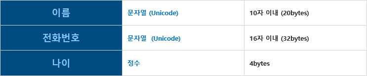 팁스소프트 > MFC/API 가이드 > [DBMS] Workbench로 스키마와 테이블 만들기